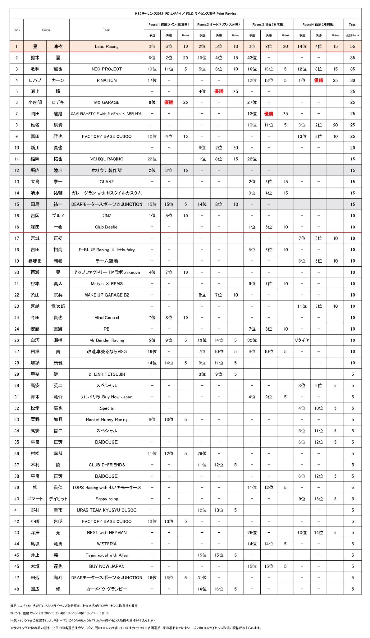 2022 MSCチャレンジ 最新ポイントランキング [最終版] | MSC CHALLENGE